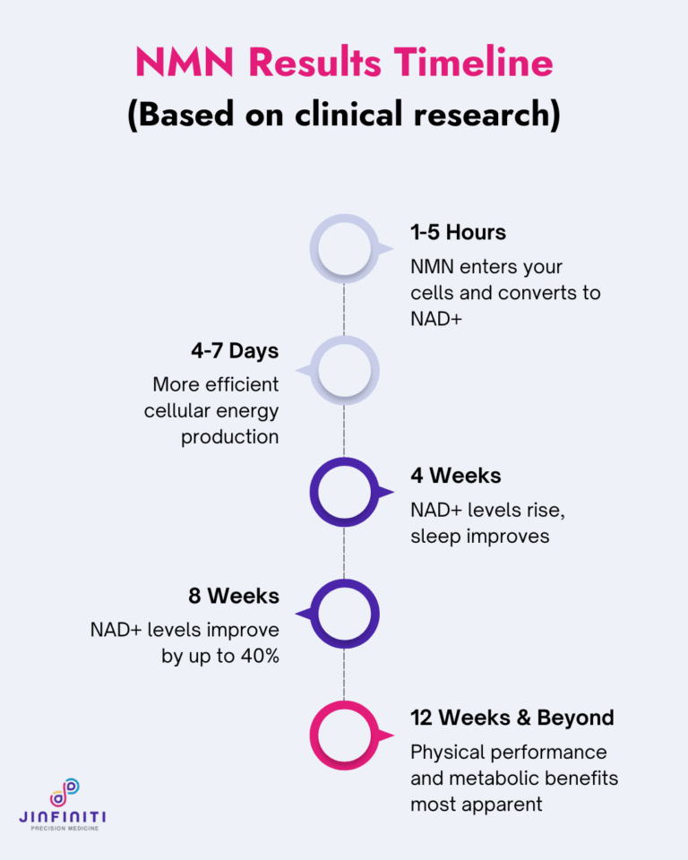 What to Expect Before and After Taking NMN Supplements